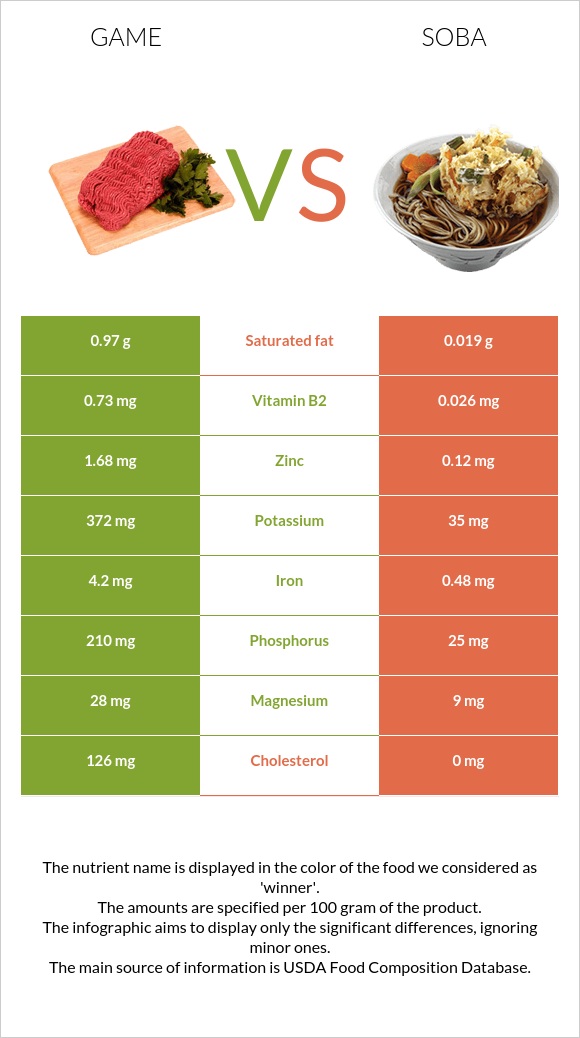 Game vs. Soba — In-Depth Nutrition Comparison