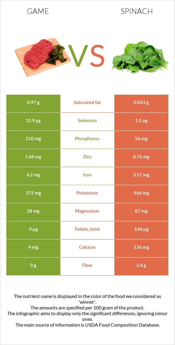 Game vs. Spinach — In-Depth Nutrition Comparison