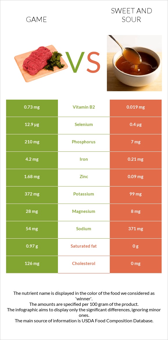 Game vs. Sweet and sour — In-Depth Nutrition Comparison