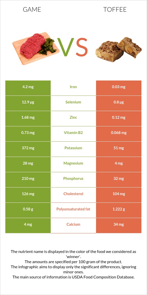 Game vs. Toffee — In-Depth Nutrition Comparison
