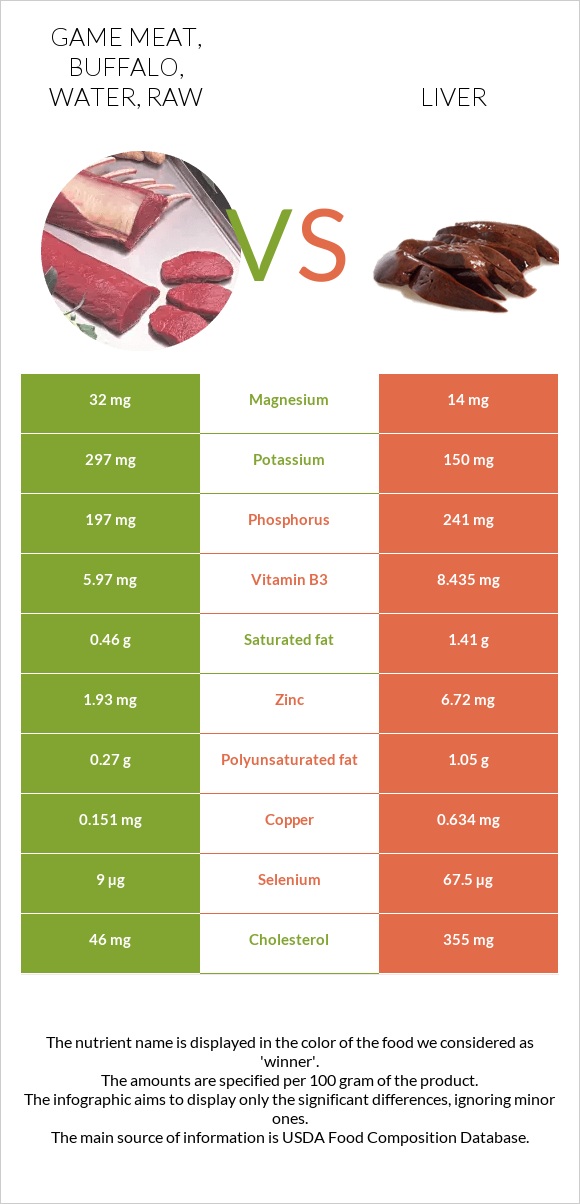 Game meat, buffalo, water, raw vs. Liver — In-Depth Nutrition Comparison