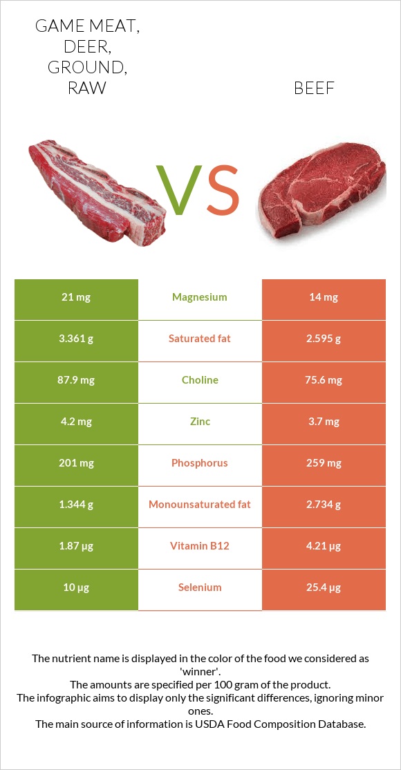 Game meat, deer, ground, raw vs. Beef — In-Depth Nutrition Comparison