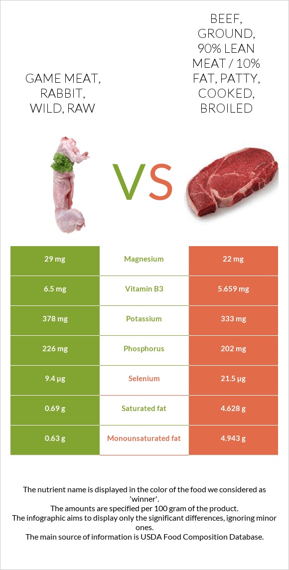 Game meat, rabbit, wild, raw vs. Beef, ground, 90% lean meat / 10% fat ...