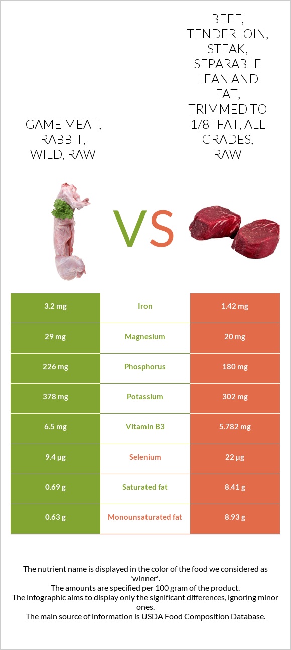 Game meat, rabbit, wild, raw vs. Beef, tenderloin, steak, separable ...