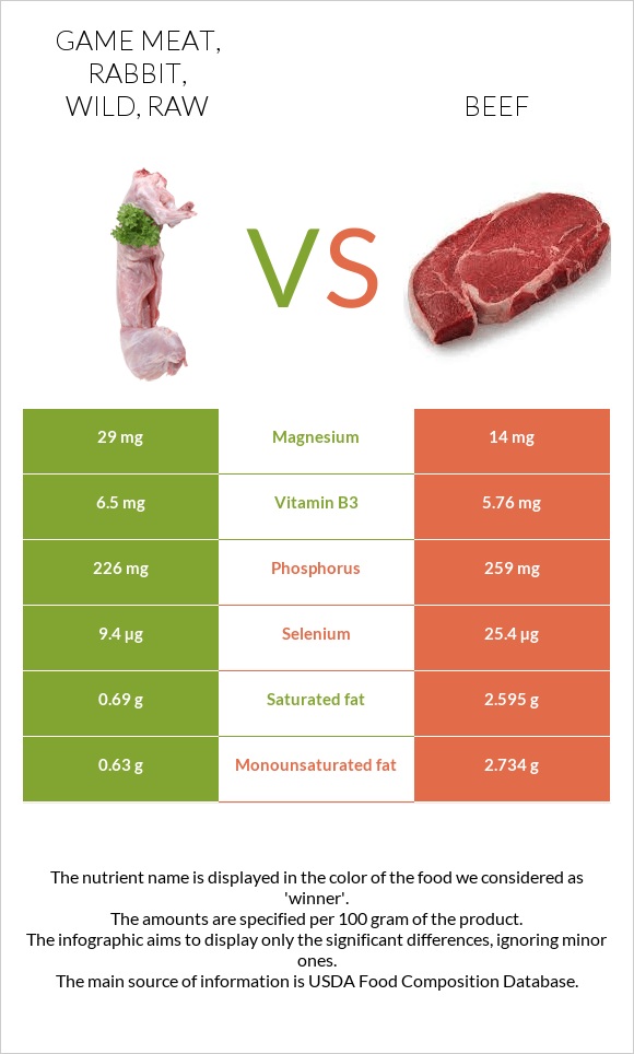 Game meat, rabbit, wild, raw vs. Beef — In-Depth Nutrition Comparison