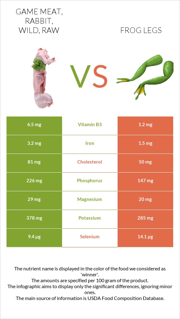 Game meat, rabbit, wild, raw vs. Frog legs — In-Depth Nutrition Comparison