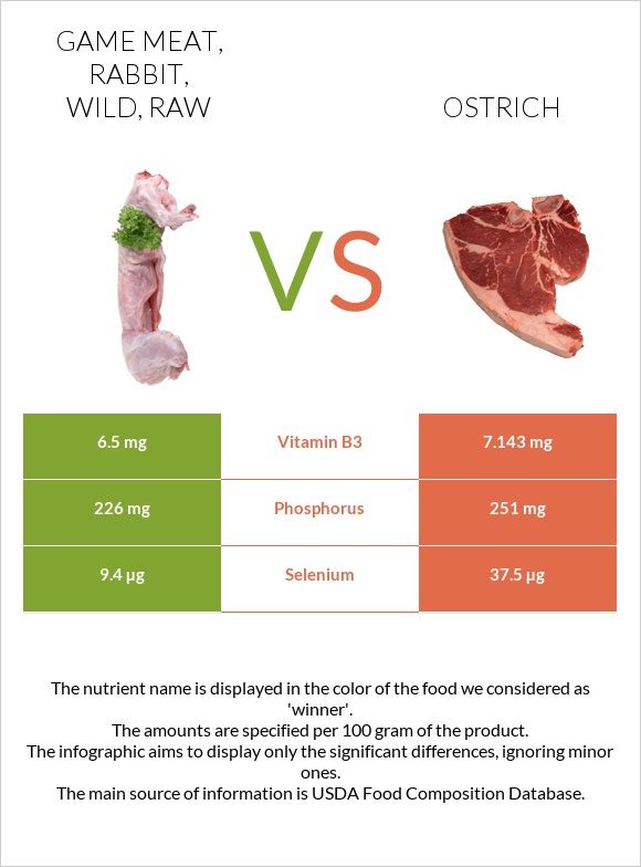 Game meat, rabbit, wild, raw vs. Ostrich — In-Depth Nutrition Comparison