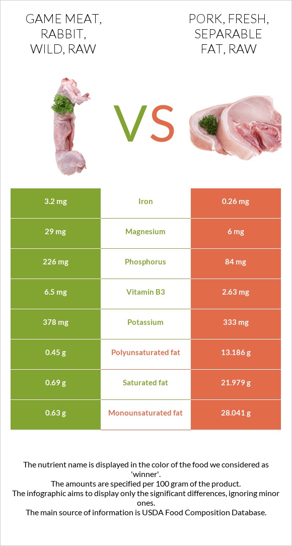 Game meat, rabbit, wild, raw vs. Pork, fresh, separable fat, raw — In ...