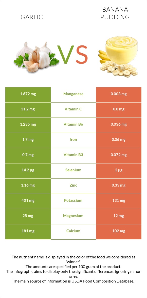 Garlic vs. Banana pudding — In-Depth Nutrition Comparison