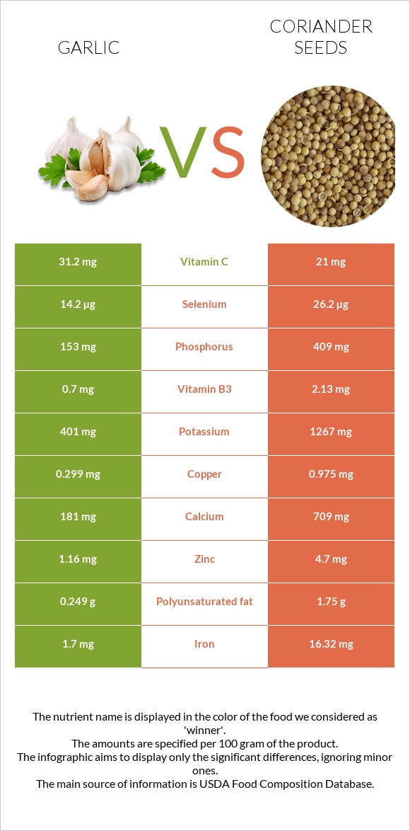 Garlic vs. Coriander seeds — In-Depth Nutrition Comparison