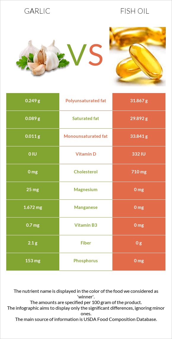 Garlic vs. Fish oil — In-Depth Nutrition Comparison
