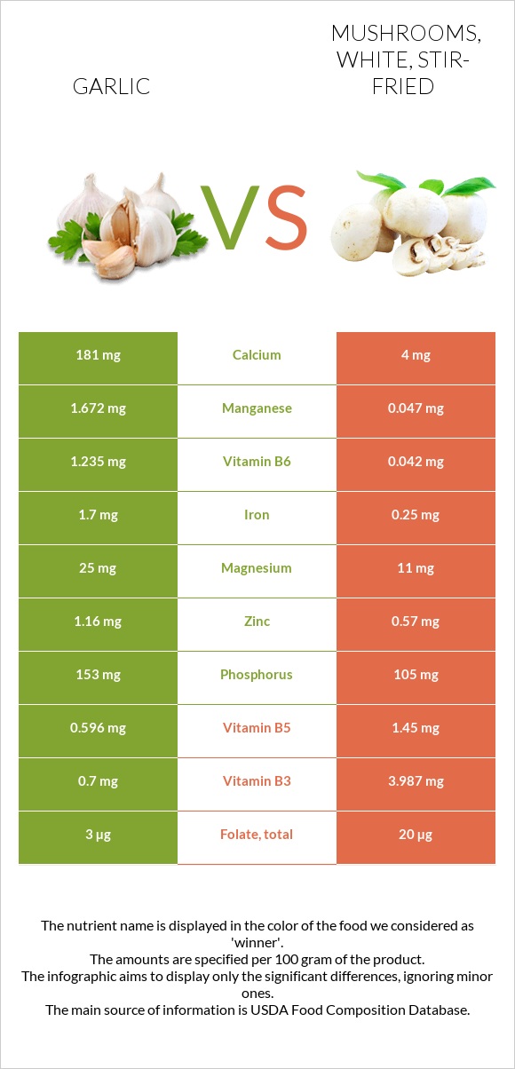 Garlic vs. Mushrooms, white, stir-fried — In-Depth Nutrition Comparison