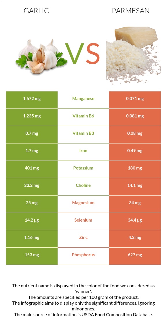 Garlic vs. Parmesan — In-Depth Nutrition Comparison