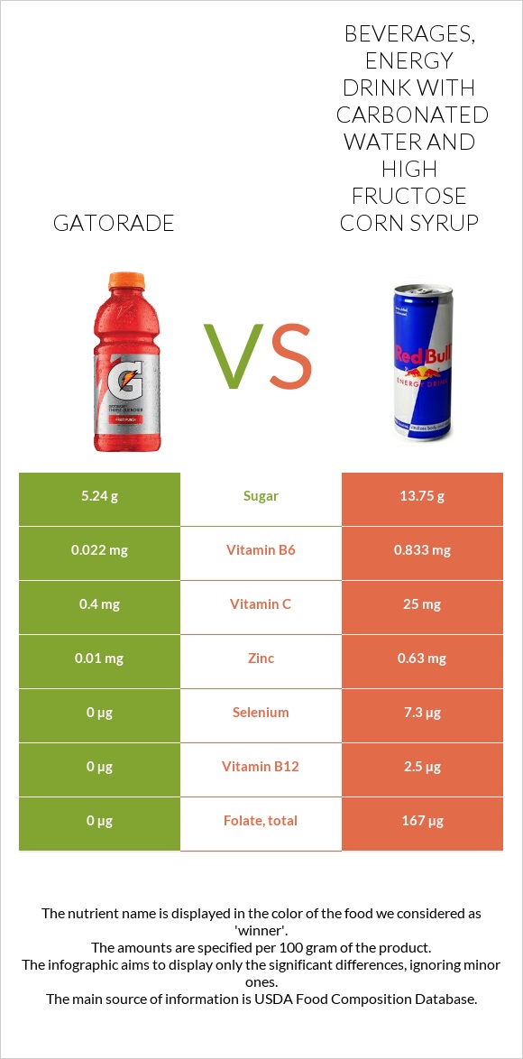 Gatorade vs. Beverages, Energy Drink with carbonated water and high ...