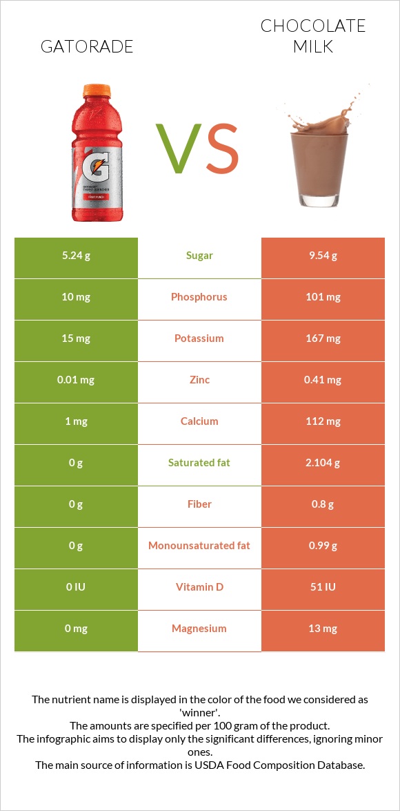 Gatorade vs. Chocolate milk — In-Depth Nutrition Comparison