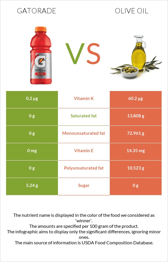 Gatorade vs. Olive oil — In-Depth Nutrition Comparison