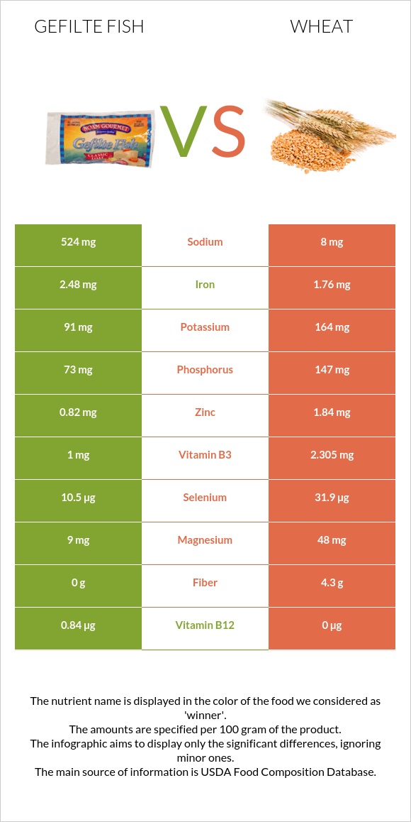Gefilte fish vs. Wheat — In-Depth Nutrition Comparison