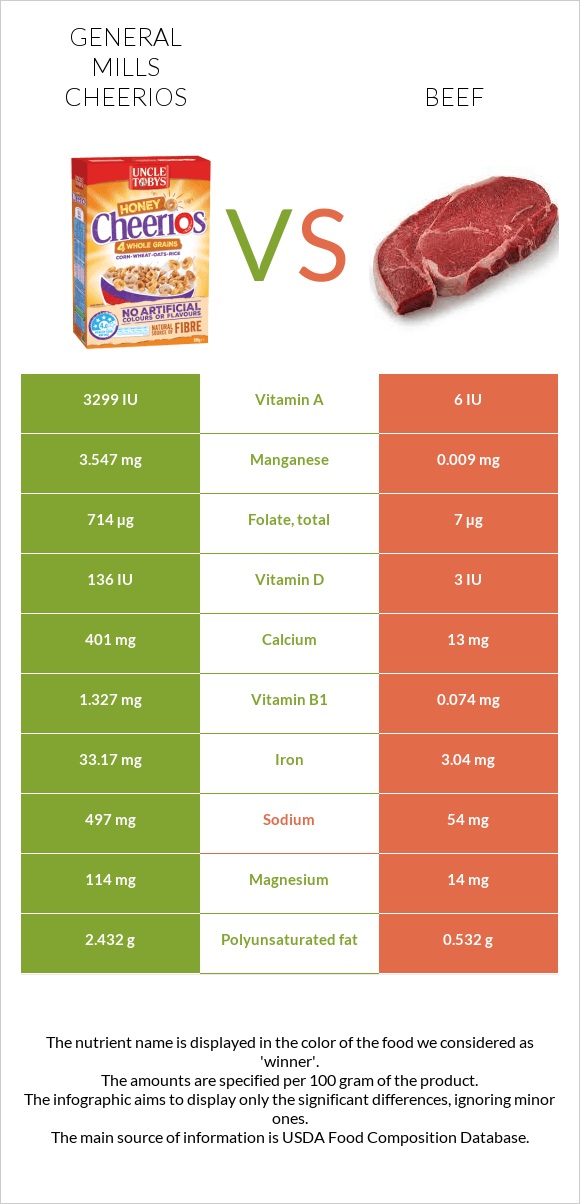 General Mills Cheerios vs. Beef — In-Depth Nutrition Comparison