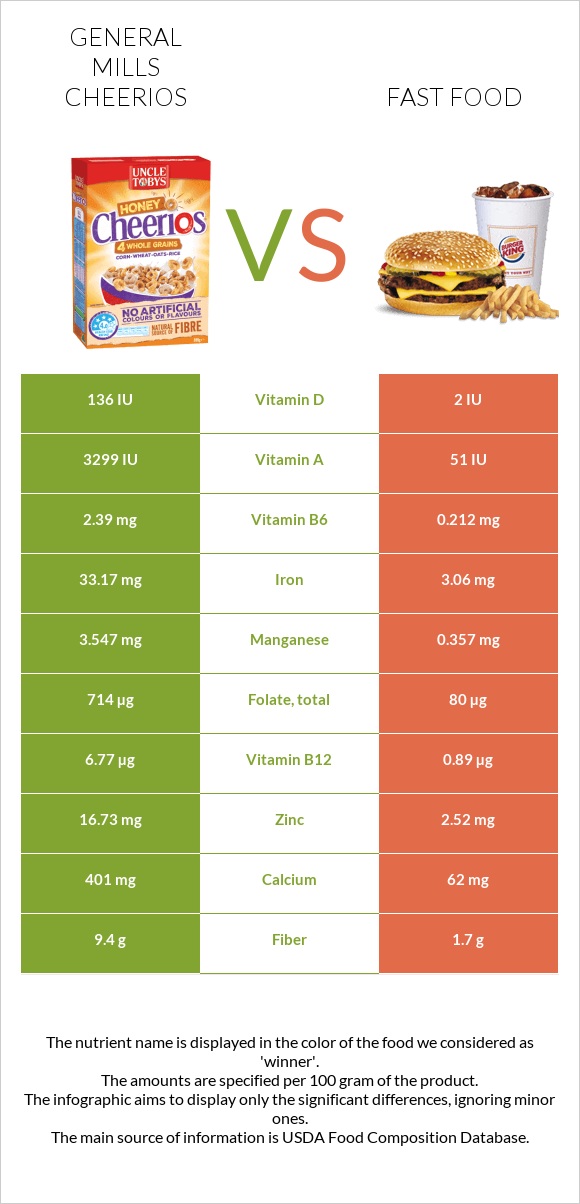 General Mills Cheerios vs. Fast food — In-Depth Nutrition Comparison General Mills Cheerios vs. Fast food — In-Depth Nutrition Comparison