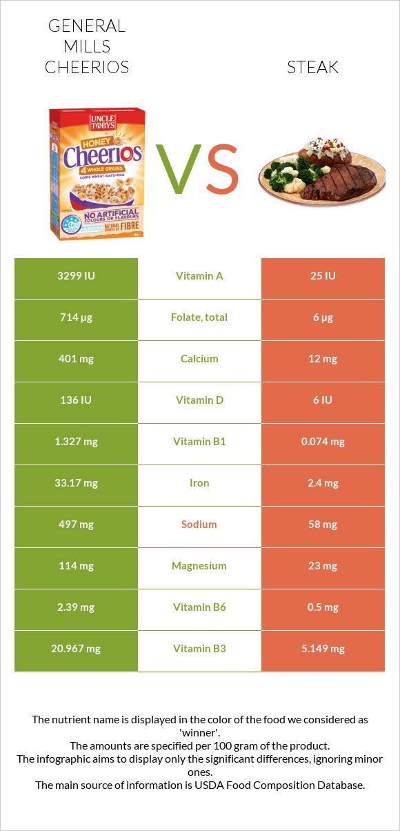 General Mills Cheerios vs. Steak — In-Depth Nutrition Comparison General Mills Cheerios vs. Steak — In-Depth Nutrition Comparison