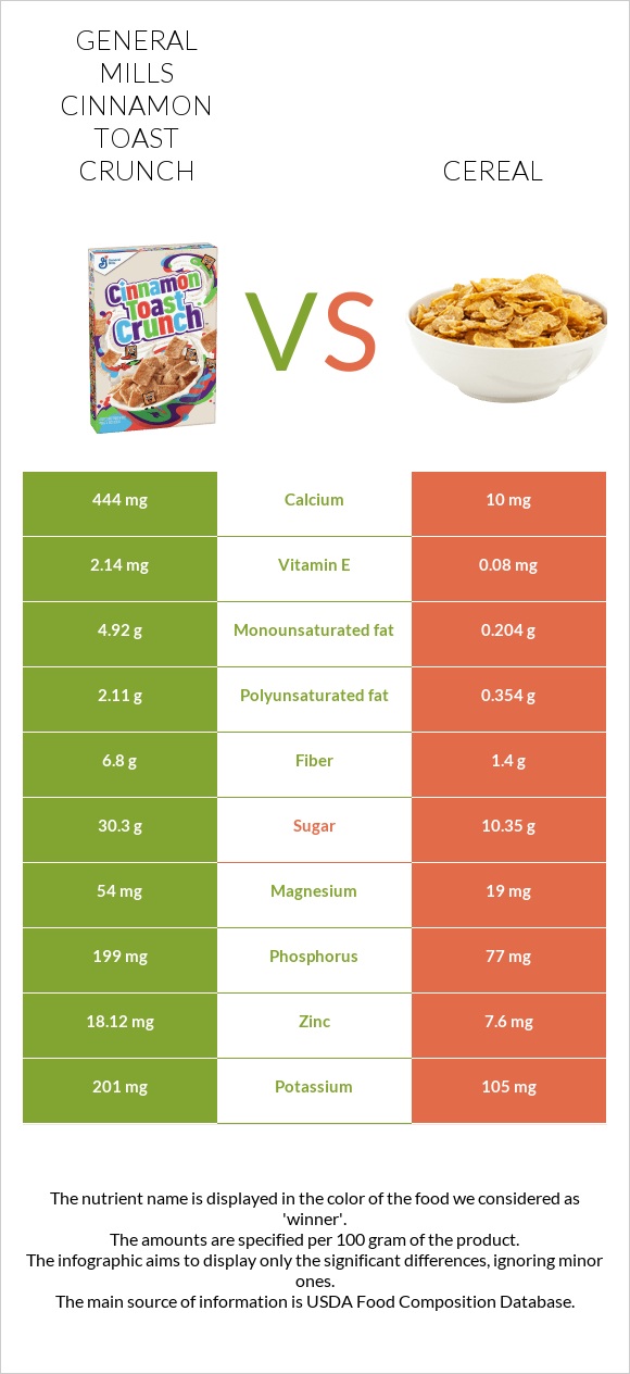 General Mills Cinnamon Toast Crunch vs. Cereal — In-Depth Nutrition ...