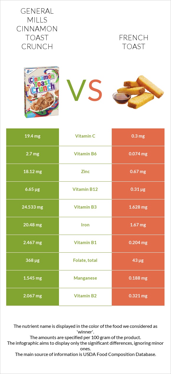 General Mills Cinnamon Toast Crunch vs. French toast — In-Depth ... General Mills Cinnamon Toast Crunch vs. French toast — In-Depth ...