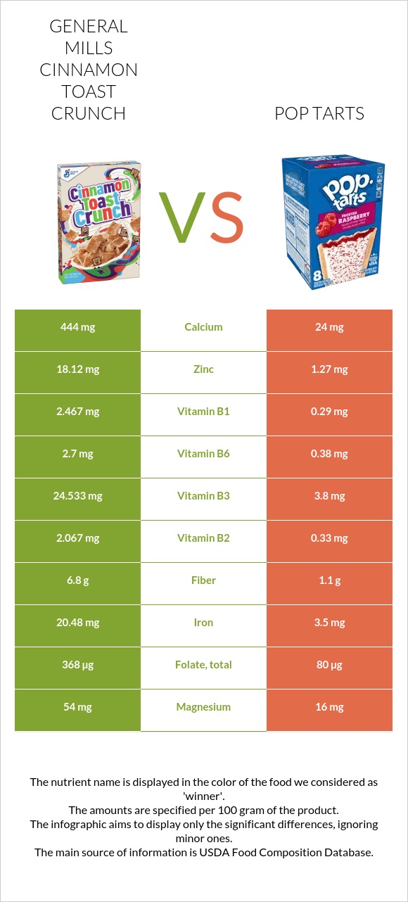 General Mills Cinnamon Toast Crunch vs. Pop tarts — In-Depth Nutrition ...