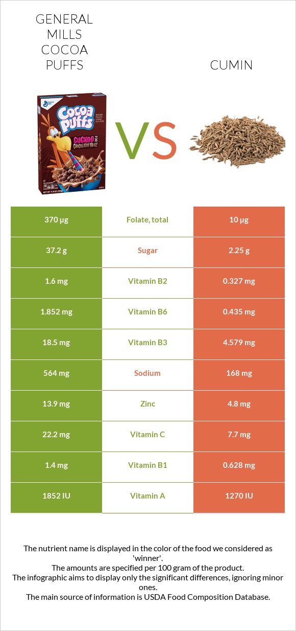 General Mills Cocoa Puffs vs. Cumin — In-Depth Nutrition Comparison General Mills Cocoa Puffs vs. Cumin — In-Depth Nutrition Comparison
