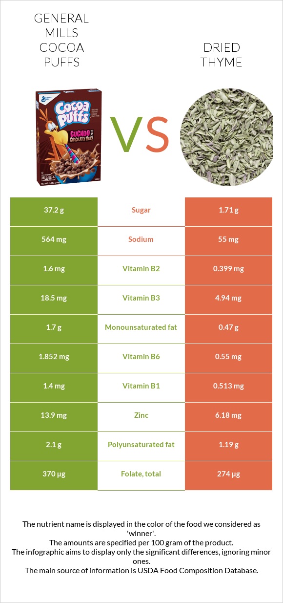 General Mills Cocoa Puffs vs. Dried thyme — In-Depth Nutrition Comparison General Mills Cocoa Puffs vs. Dried thyme — In-Depth Nutrition Comparison