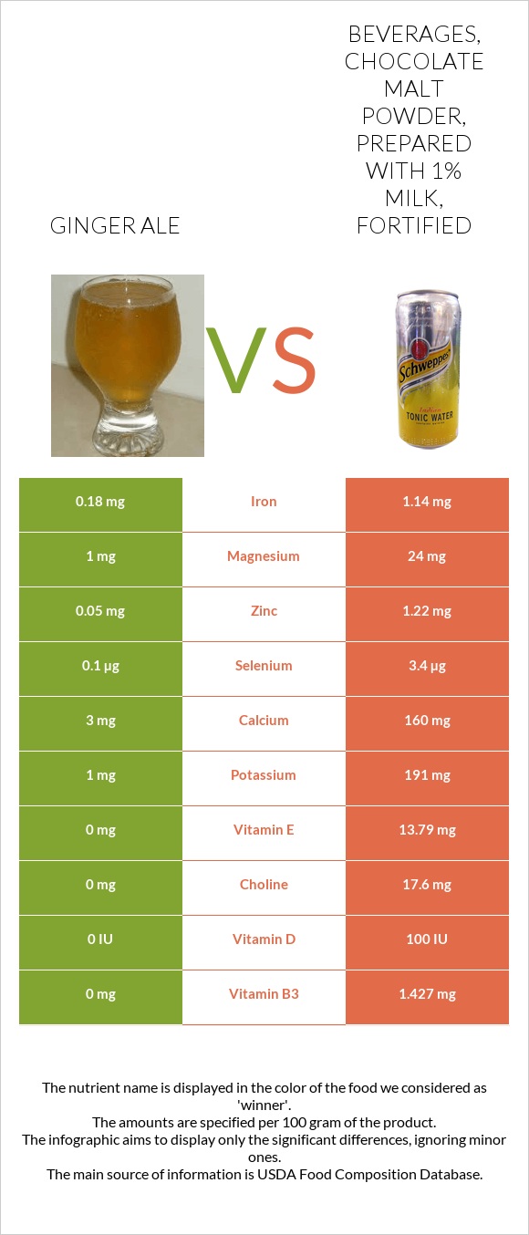 Ginger ale vs. Beverages, chocolate malt powder, prepared with 1% milk ...