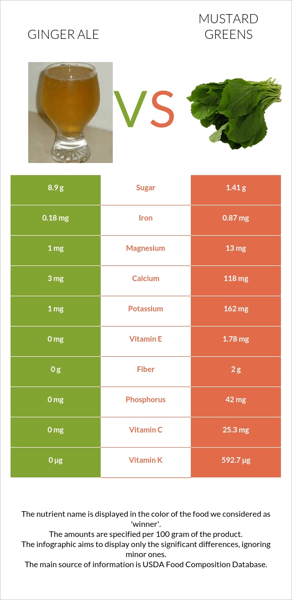 Ginger ale vs. Mustard Greens — In-Depth Nutrition Comparison