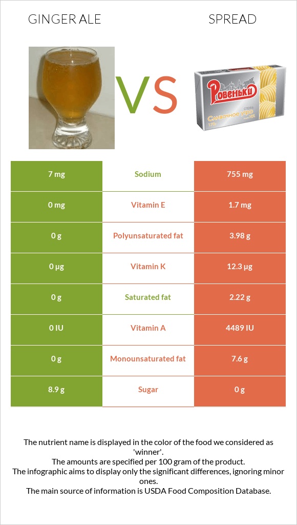 Ginger ale vs. Spread — In-Depth Nutrition Comparison