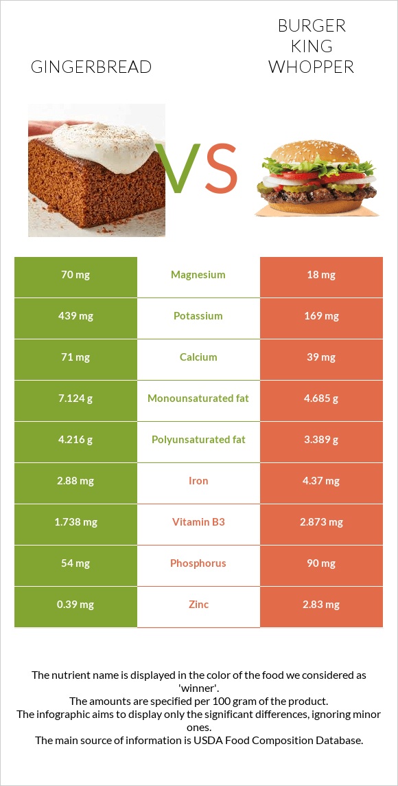 Gingerbread vs. Burger King Whopper — In-Depth Nutrition Comparison