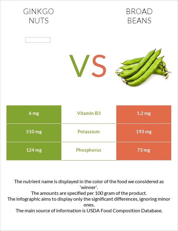 Ginkgo nuts vs Broad bean - In-Depth Nutrition Comparison