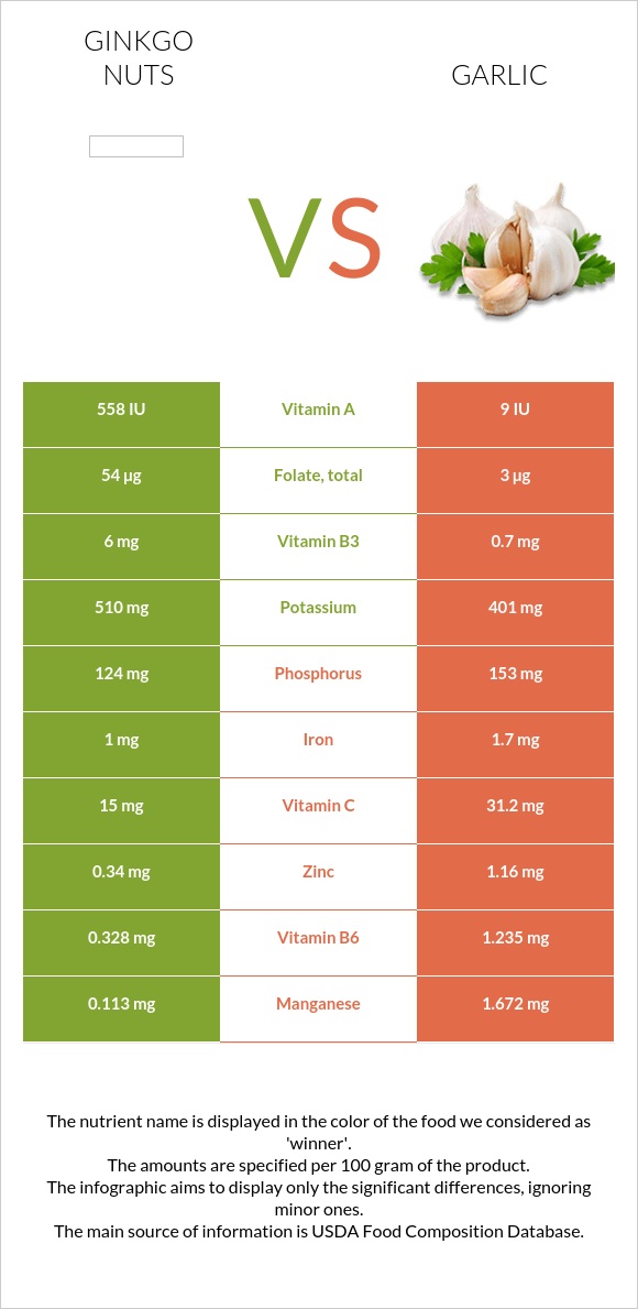 Ginkgo nuts vs. Garlic — In-Depth Nutrition Comparison