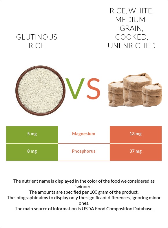 Glutinous rice vs. Rice, white, medium-grain, cooked, unenriched — In ...