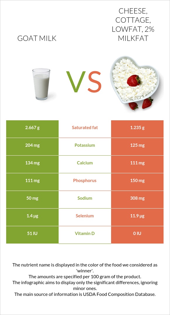 Goat milk vs. Cheese, cottage, lowfat, 2% milkfat — In-Depth Nutrition ...