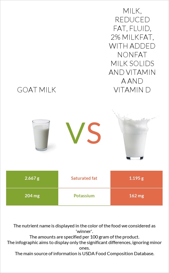 Goat milk vs. Milk, reduced fat, fluid, 2% milkfat, with added nonfat ...
