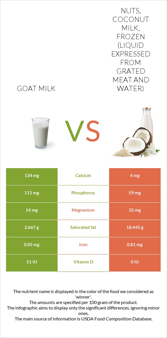 Goat milk vs. Nuts, coconut milk, frozen (liquid expressed from grated ...