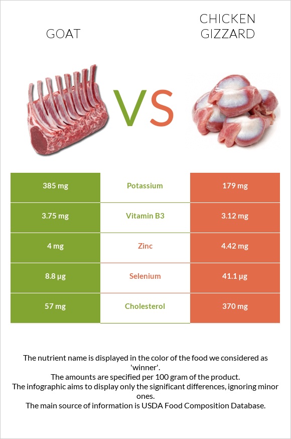Goat vs. Chicken gizzard — In-Depth Nutrition Comparison Goat vs. Chicken gizzard — In-Depth Nutrition Comparison