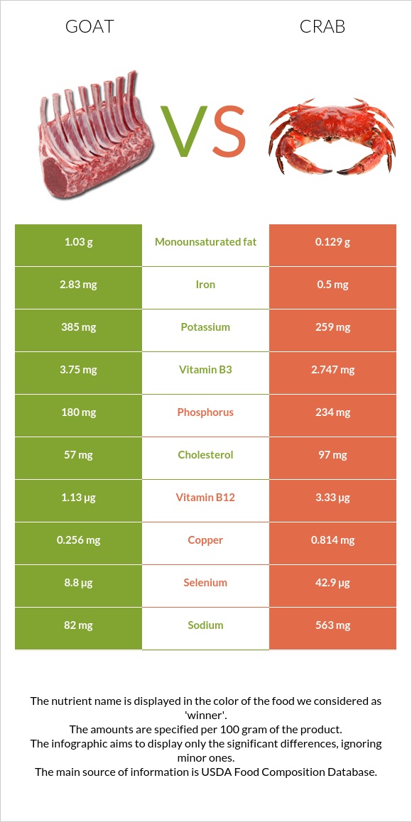 Goat vs. Crab — In-Depth Nutrition Comparison