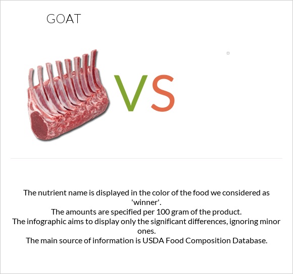 Goat vs. — In-Depth Nutrition Comparison