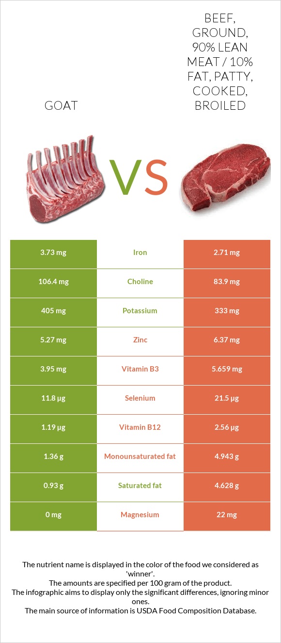 Goat vs. Beef, ground, 90% lean meat / 10% fat, patty, cooked, broiled ...