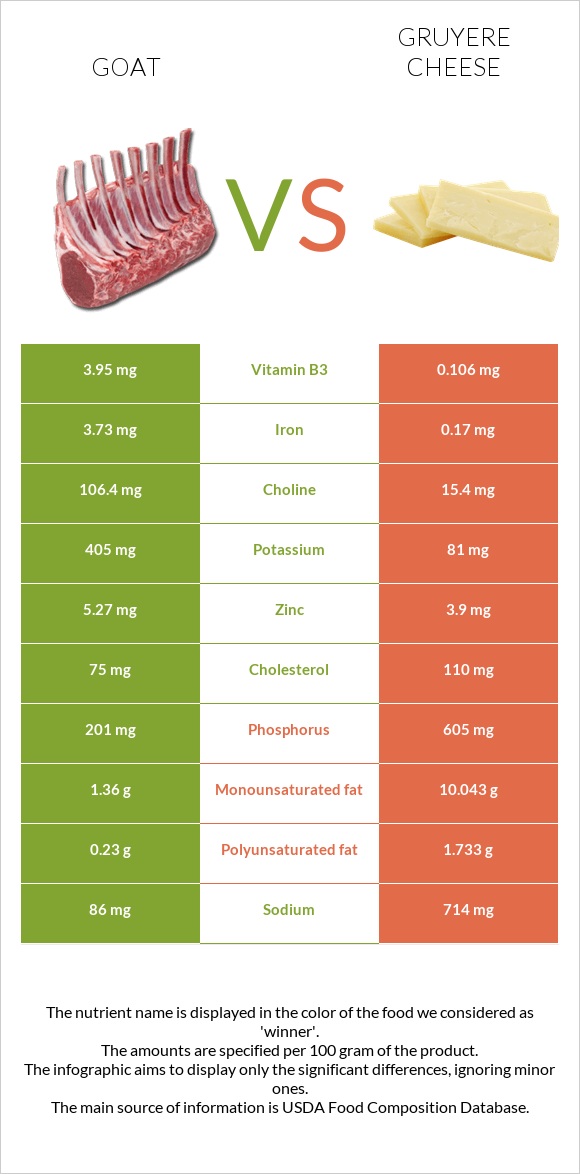 Goat vs. Gruyere cheese — In-Depth Nutrition Comparison