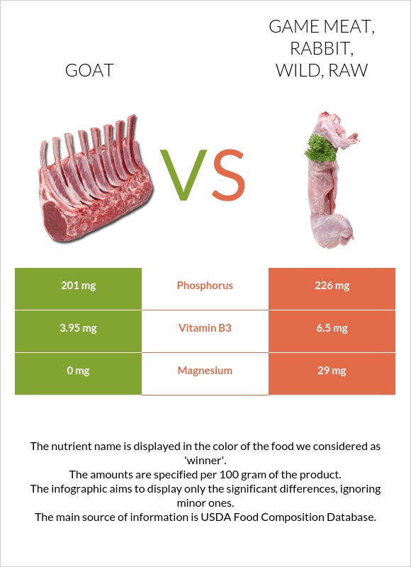 Goat vs. Game meat, rabbit, wild, raw — In-Depth Nutrition Comparison