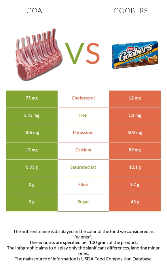 Goat vs. Goobers — In-Depth Nutrition Comparison