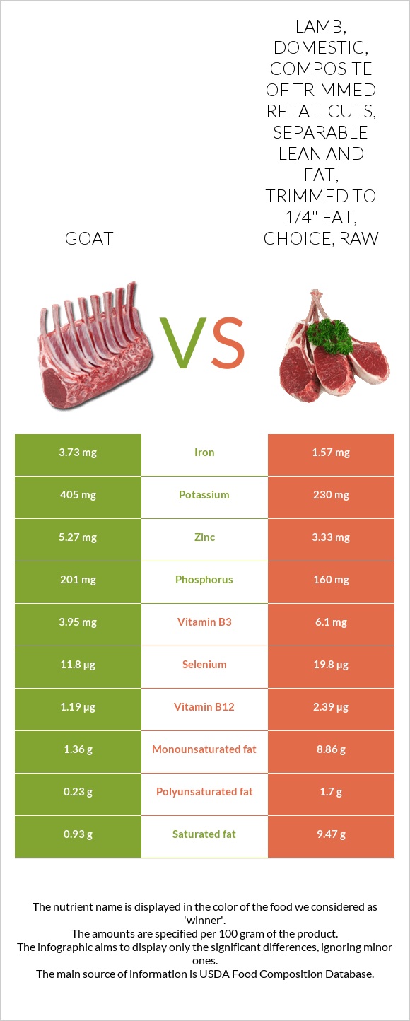 Goat vs. Lamb, domestic, composite of trimmed retail cuts, separable ...