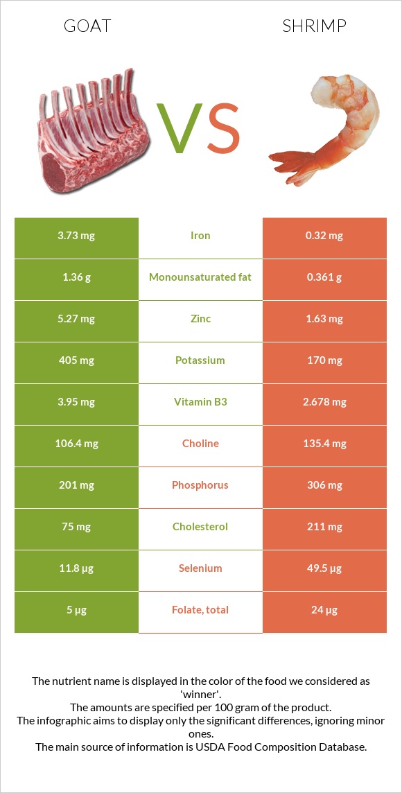 Goat vs. Shrimp — In-Depth Nutrition Comparison