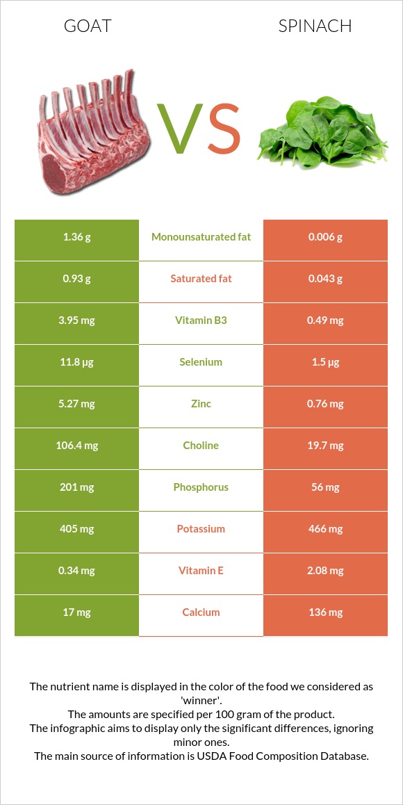 Goat vs. Spinach — In-Depth Nutrition Comparison