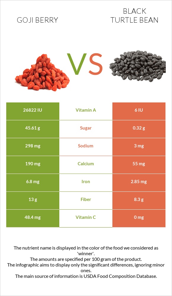Goji berry vs. Black turtle bean — In-Depth Nutrition Comparison